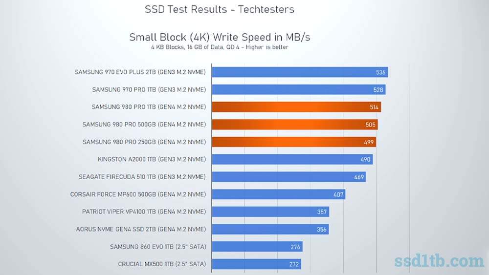 Samsung 980 Pro: High-Speed SSD 1TB, 2TB, 500GB, 250GB